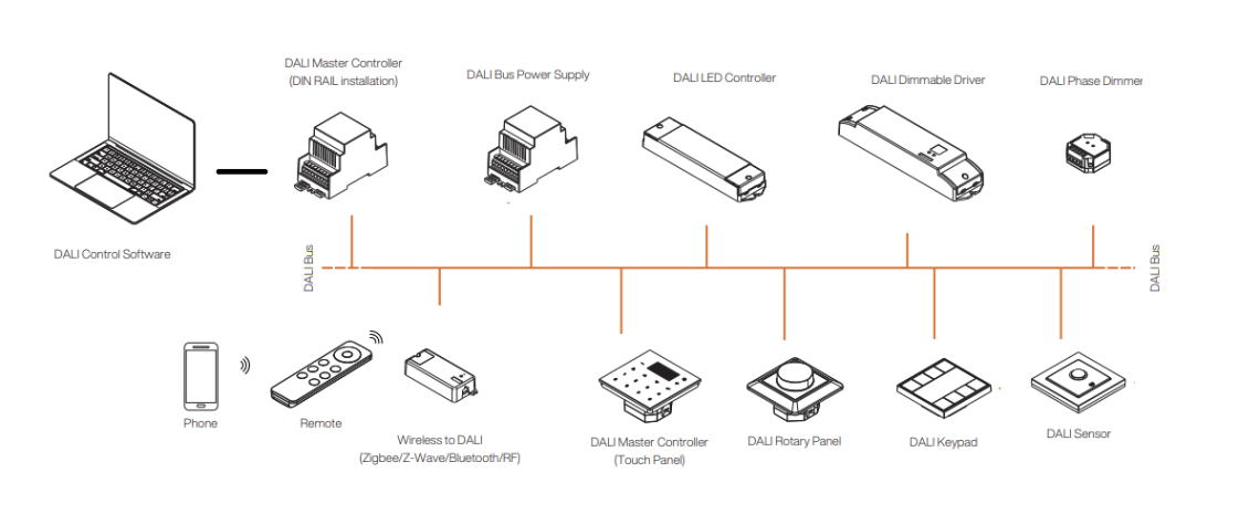 DALI dimming: digital lighting system - LedStore