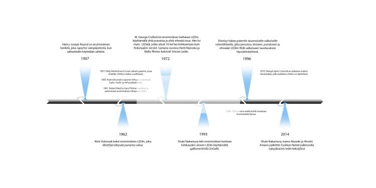The history of LEDs in brief - LedStore