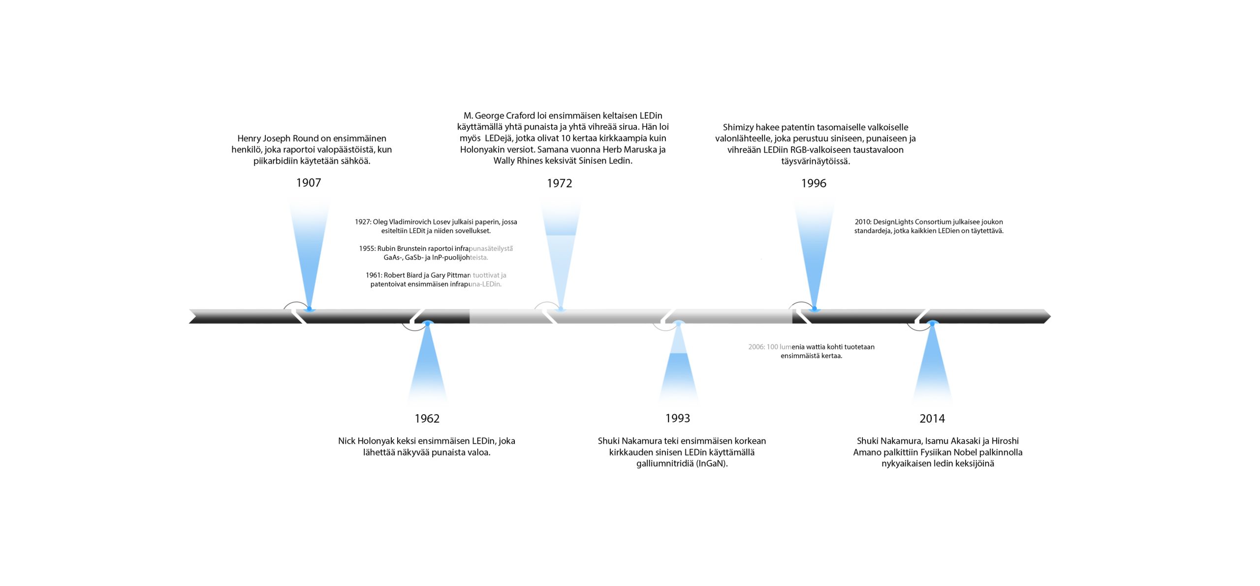 The history of LEDs in brief - LedStore - Ledstore.pro